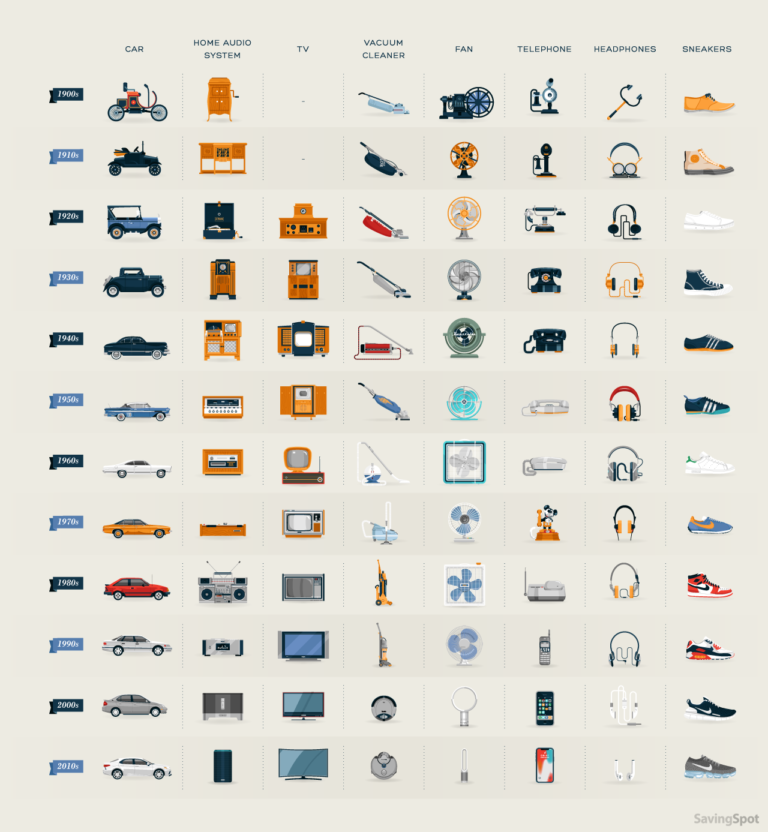 Ces illustrations montrent l'évolution folle de 8 objets du quotidien ...